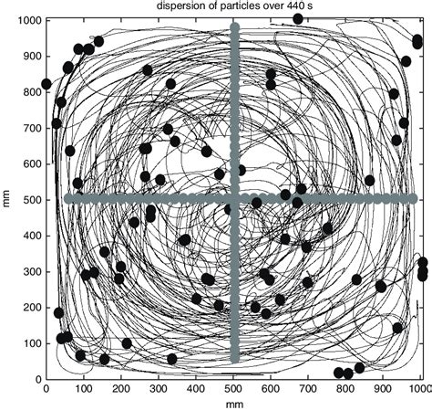 Using Measured Velocity Fields From A Laboratory Experiment Shown In Download Scientific