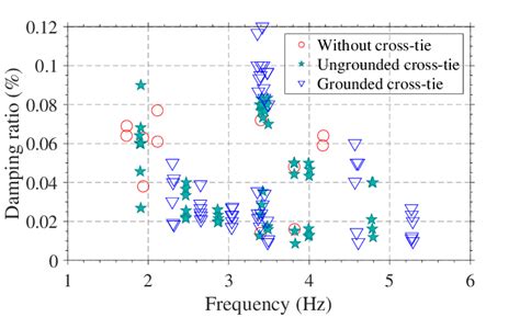 Measured Damping Ratios In The Experiments Download Scientific Diagram