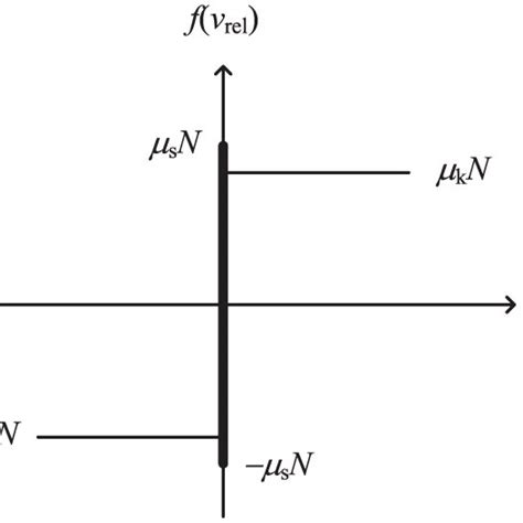the classical coulomb friction model download scientific diagram