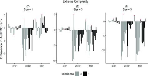 Difference In Auprc Ranks Under Extreme Complexity The Star Markers At Download Scientific