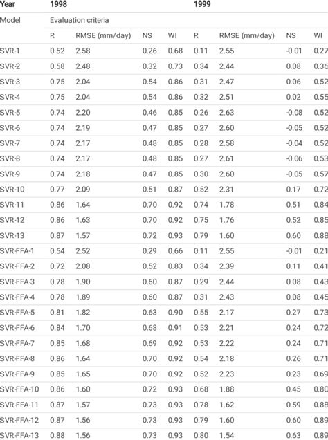 Evaluation Parameters Of The Models Used In The Test Period In 1998