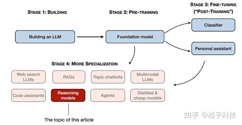 Reasoning Llms地表最强综述:基于deepseek R1学习理解推理型大语言模型 知乎 Reasoning Llms地表最强综述:基于deepseek R1学习理解推理型大语言模型 知乎