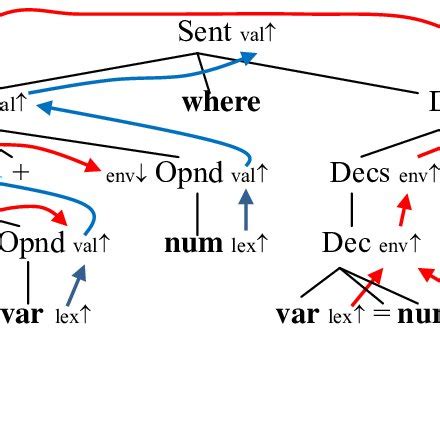 An Example Of Attribute Grammar Download Scientific Diagram