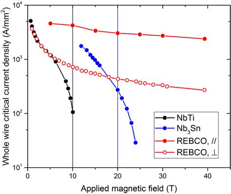 Whole Wire Critical Current Densities As A Function Of Applied Magnetic Download Scientific