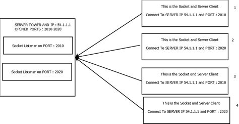 C Tcpip Socket Port Listening Stack Overflow