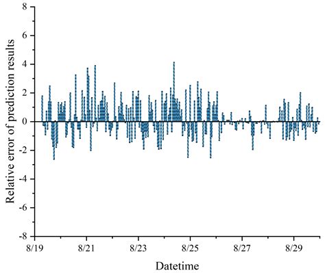Integration Of Deep Learning And Sparrow Search Algorithms To Optimize