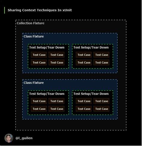 How To Share Context Between Tests In Xunit Leonardo Guilen Posted On The Topic Linkedin