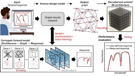 Researchers Develop AI Driven Material Design Workflow 3D Printing
