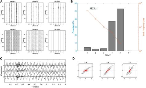 Frontiers Adaptive Noise Suppression For Low Sn Microseismic Data Based On Ambient Noise