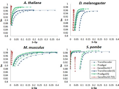 Plots Of Gene Prediction Sensitivity Sn As Functions Of Gene