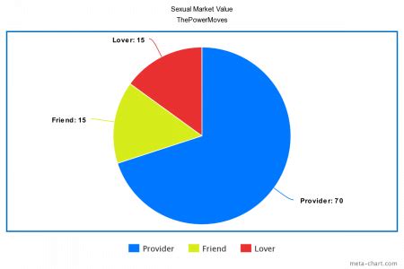 Sexual Market Value A Practical Analysis The Power Moves