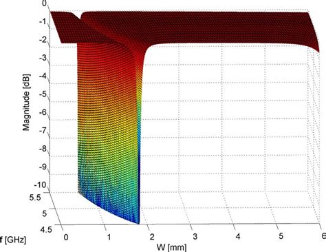 magnitude parameterized s parameter response for l 9 mm download scientific diagram