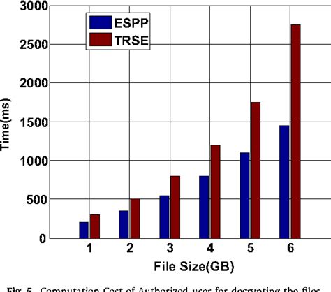 Figure 1 From An Efficient And Secure Privacy Preserving Approach For Outsourced Data Of