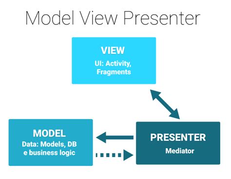 How To Adopt Model View Presenter On Android Idevie