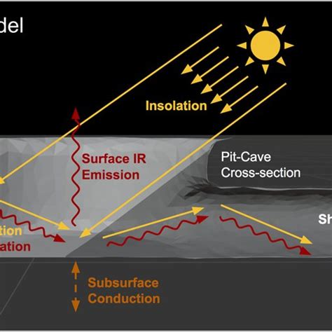 schematic showing the energy balance calculated by the 3d thermal