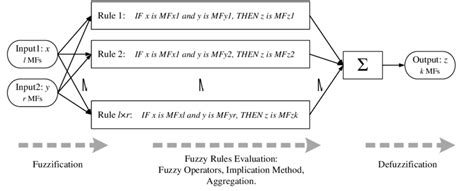 33 The Basic Structure Of The Fuzzy Inference System For A Two Input