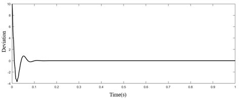 The System Step Response Graph Download Scientific Diagram