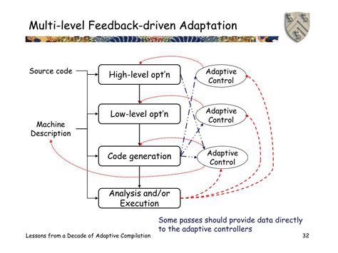 Ppt Lessons From A Decade Of Adaptive Compilation Powerpoint Presentation Id4566025