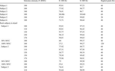 Details Of Bandpower Of Mep At Different Supra Threshold Stimulus