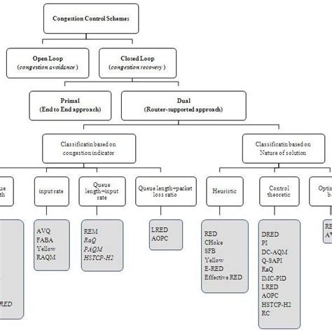 a taxonomy for congestion control approaches download scientific diagram
