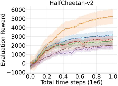 Evaluation Curves For The Set Of Mujoco And Box2d Continuous Control Download Scientific