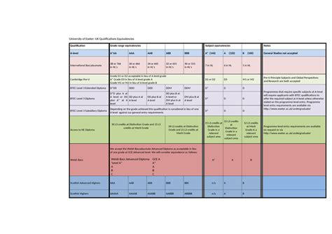 Uk Equivalencies Table For Ug Study Site University Of Exeter Uk