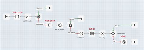 Advanced Segmentation For Marketing Automation Applications And Examples Blog