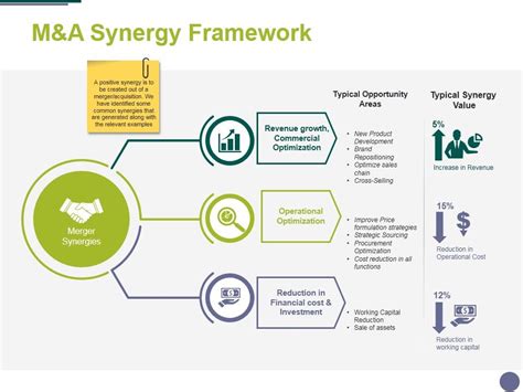 Manda Synergy Framework Ppt Powerpoint Presentation Outline Guide