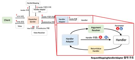 Spring Argument Resolver
