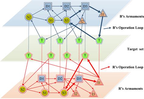 Operation Loops In A Constructed Heterogeneous Combat Network Between R Download Scientific