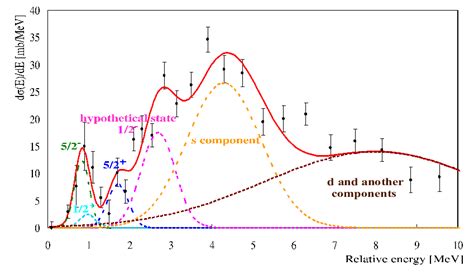 The Preliminary Fitting Of The Hypothetical And Measured Resonances Of Download Scientific