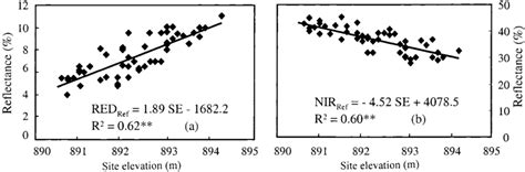 Regression Of A Red Red And B Near Infrared Nir Reflectance
