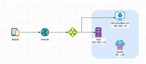 networking cannot access a docker hosted webserver from external