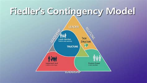 Understanding Fiedlers Contingency Model In Leadership