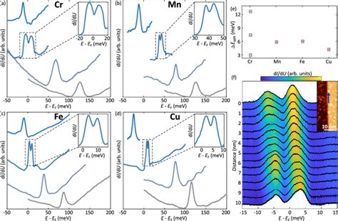 Doping Dependence Of The 1d Flat Band A−d Scanning Tunneling Download Scientific Diagram
