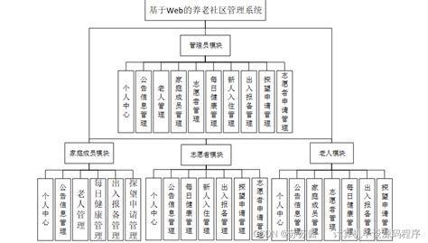 计算机毕业设计springboot基于web的养老社区管理系统的设计与实现leng49【附源码】养老管理系统的设计与实现分为几个 Csdn博客
