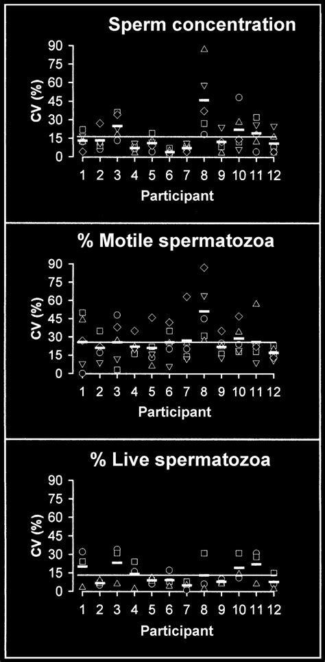 Intra Individual Variability Coefficient Of Variation Cv Download Scientific Diagram