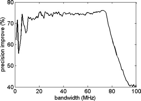 The Range Estimation Precision Improvement Of The Lrft Compared With