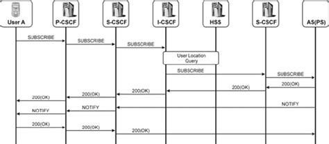 Example Signalling Flows Of Presence Service Operation The Ims Ip