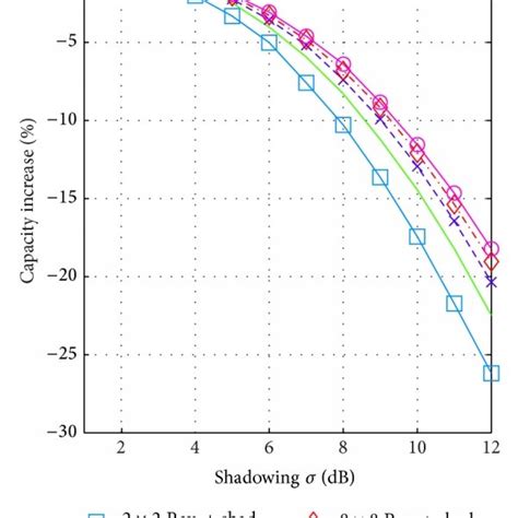 Capacity Versus Shadowing Fading With Snr 20 Db Download Scientific Diagram