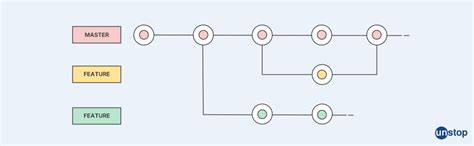 What Is Git Basics Workflow Architecture And More Unstop