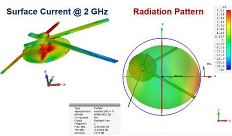 The Simulated Surface Current Distribution And 3d Radiation Pattern Of Download Scientific
