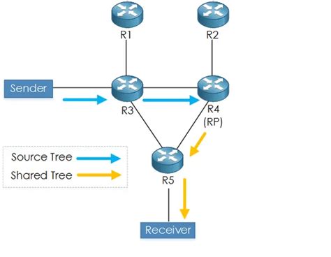 What Is PIM Protocol Independent Multicast