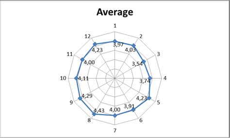 Average Of Likert Responses Download Scientific Diagram