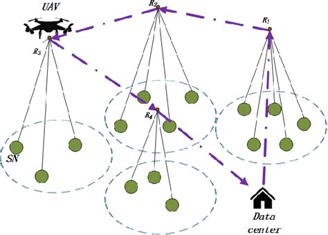 Figure 1 From Uav Assisted Wsn Energy Saving Algorithm Based On Sparrow