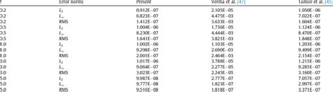 L2 L1 And Rms Error Norms For Example 3 Download Scientific Diagram