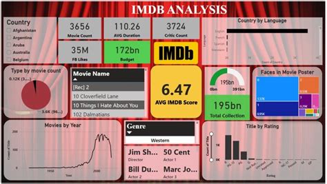 Hudson Sylvestor On Linkedin Imdbanalysis Powerbi Datastorytelling Feedbackwelcome