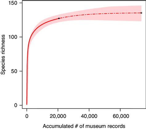 A Smoothed Rarefaction And Extrapolation Curve The X Axis Is The Download Scientific Diagram