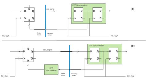 10 Design Issues To Avoid During Clock Domain Crossing Edn