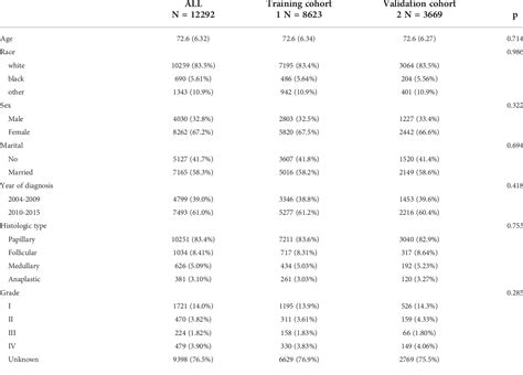 Table 1 From A Visualized Dynamic Prediction Model For Survival Of